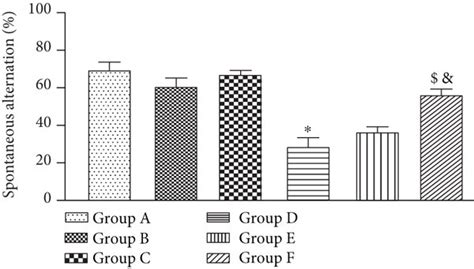 A Y Maze Spontaneous Alternation For Nondiabetic Groups Download Scientific Diagram