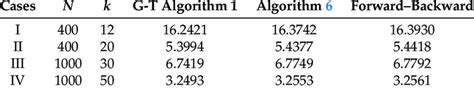Comparison The Snr Between Algorithm 6 G T Algorithm 1 And