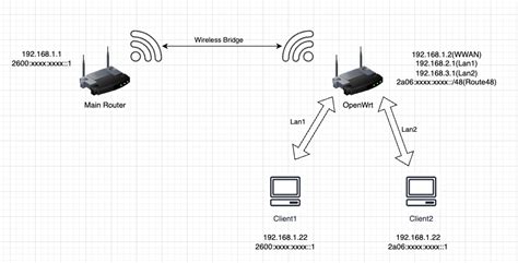Two Ipv Subnets On Single Bridge Mode Using Route Network And