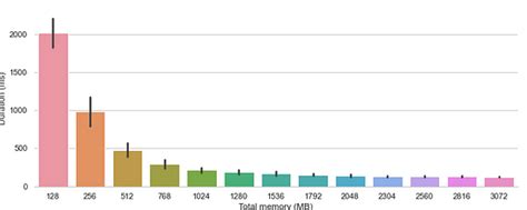 Pick The Right Memory Size For Your Aws Lambda Functions By Karsten