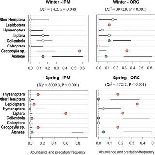 Comparison Of Prey Preference I E A Difference Between Expected And