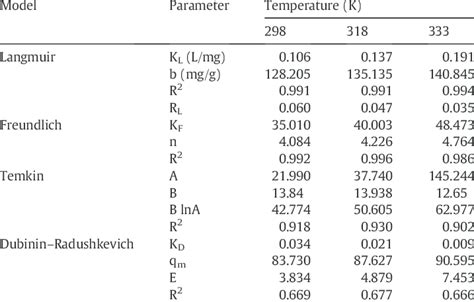 The Adsorption Isotherms Of Niii Ions Download Table