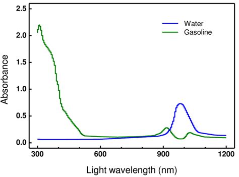 Spectral Absorbance Characteristics Of Water And Gasoline Download Scientific Diagram