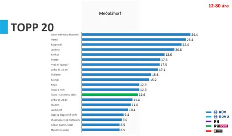 Vikan Fær Meira áhorf En Fréttir RÚv Gísli Og Atli Fannar þakka Brynjari Fyrir