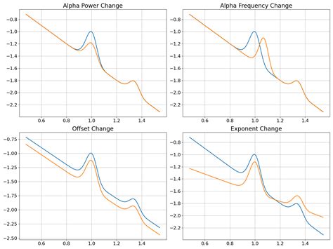 Conflating Periodic Aperiodic Changes Specparam Rc Documentation