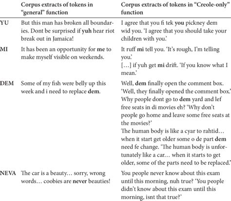 Creole Language Examples