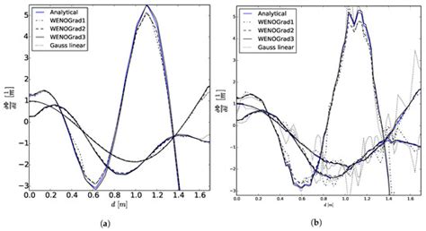 Computation Free Full Text Implementation And Validation Of Semi