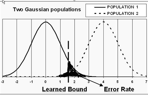 Generalisation Error Rate According To The Learned Bound Z Density