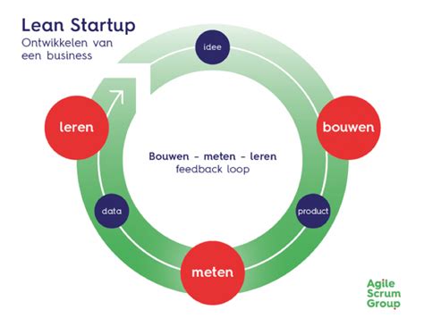 De Lean Startup Methode Wat Is Lean Startup