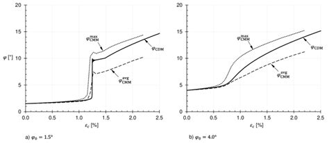 Fiber Misalignment As A Function Of Longitudinal Strain Download