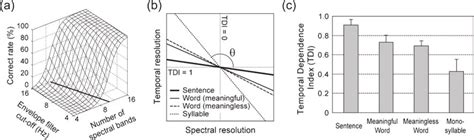Spectro Temporal Dependence Of Listening Performance A Example Of Download Scientific