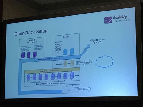 OpenStack Summit Boston Monday Sessions