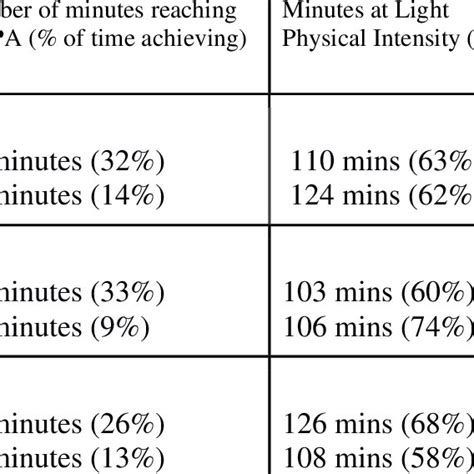 Overall Totals For Moderate To Vigorous Light Intensity And Sedentary