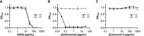 Neutral Red Reuptake Of Sds A Anthracene B And Compound 1 C In