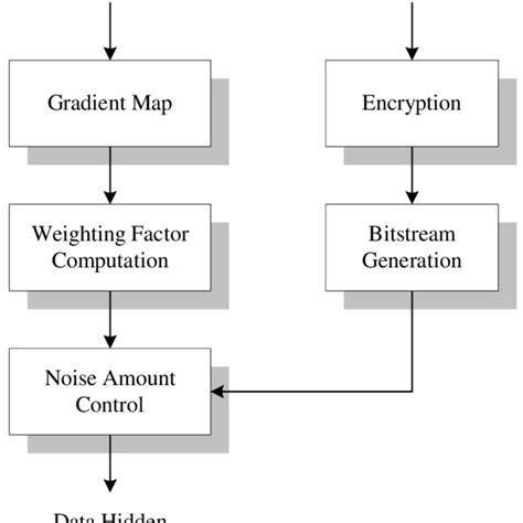Block Diagram Of The Proposed Data Hiding Algorithm Download Scientific Diagram