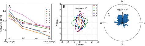 9 A Variation Of Ranges With Azimuth Assuming The Long Range Download Scientific Diagram