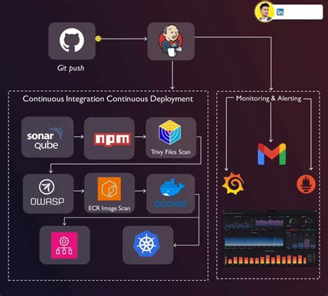 My Netflix Clone On Aws Devsecops Adventure Mohammed Afeefuddin Patel