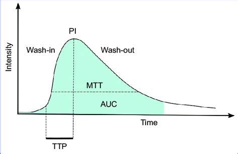 Graph Showing Different Parameters Obtained From The Timeintensity