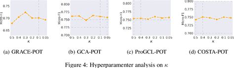 Figure 4 From Provable Training For Graph Contrastive Learning Semantic Scholar