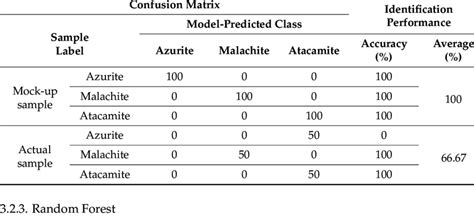 Confusion Matrix And Accuracy Of Svm Identification Model For Three Download Scientific Diagram