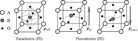 Atomic Structures Of Perovskite Oxides Abo 3 In The Paraelectric Pe Download Scientific