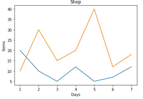 Introduction To Matplotlib — Data Visualization By Console Flare Medium