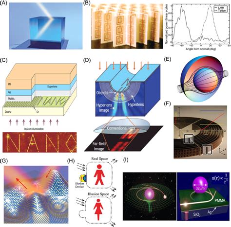 Applications Of Metamaterials A Schematic Of Negative Refraction