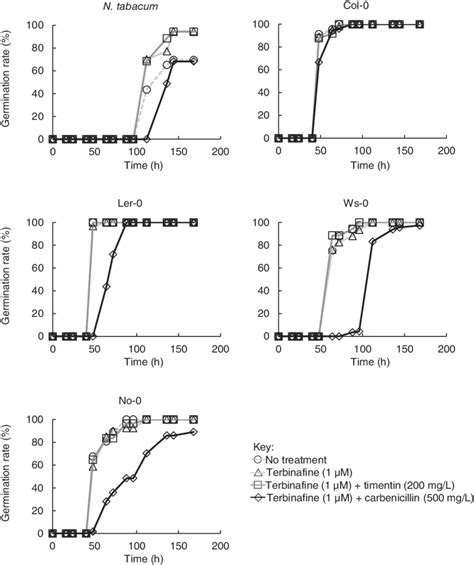 Germination Of Wild Type Seeds In The Presence Of Terbinafine And