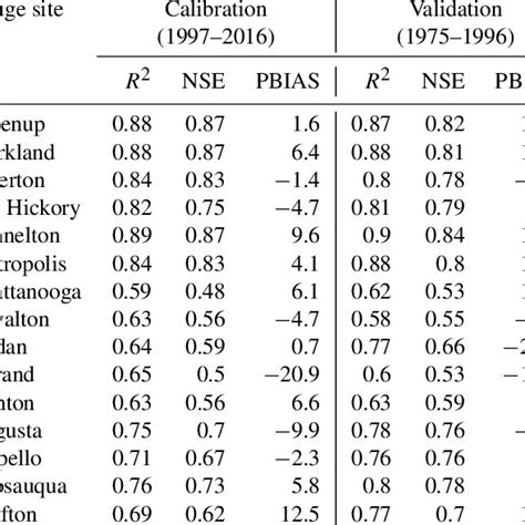 Monthly Streamflow Calibration And Validation Statistics Note Download Scientific Diagram