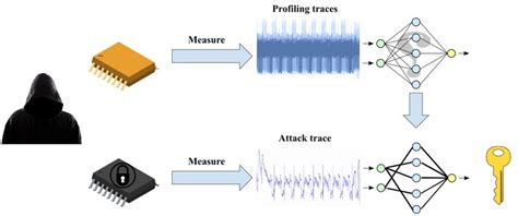 Deep Learning Based Profiled Sca Download Scientific Diagram