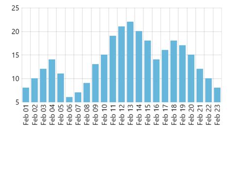 Axes Amcharts Documentation