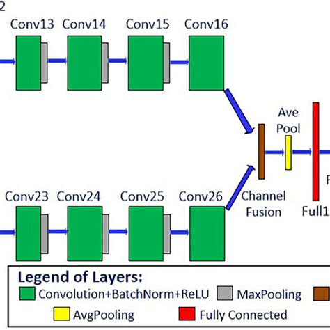 The Architecture Of The Proposed Concise Cnn Download Scientific Diagram