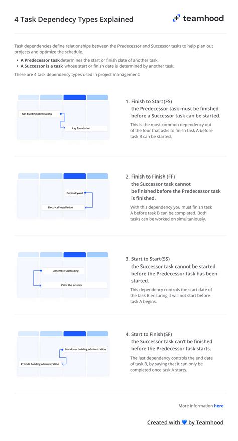 Task Dependencies In Project Management With Examples