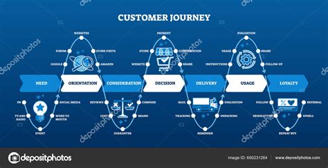 Customer Journey Map Purchase Path Process Stages Outline Diagram