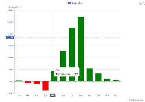 echarts 柱状图正负数颜色 echarts 根据值正负设置柱子颜色 csdn博客