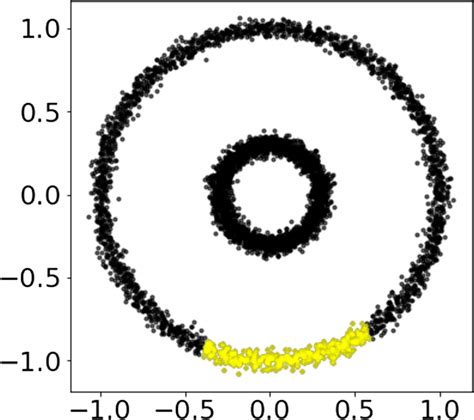Toy Dataset Two Disconnected Circles With An Artificially Predefined