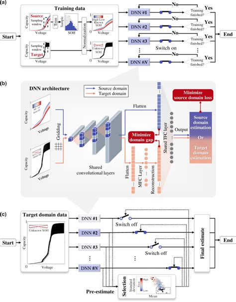 深度学习无需额外的退化实验即可估计锂离子电池的健康状态nature Communications X Mol