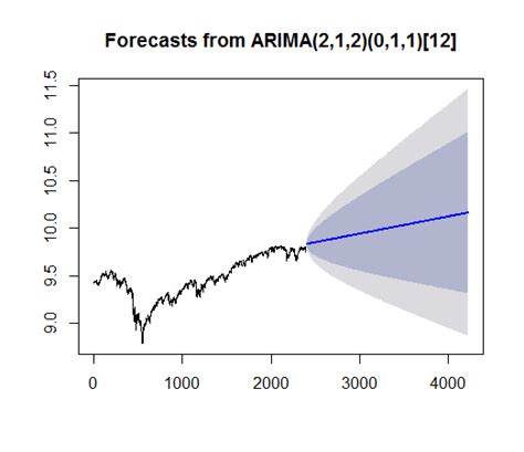 Time Series Predict And Plot After Fitting Arima Model In R Stack Overflow