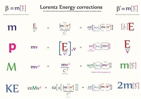 Tetryonics 15 10 Lorentz Corrections To Mass Energy Matter In Motion Physics And Mathematics