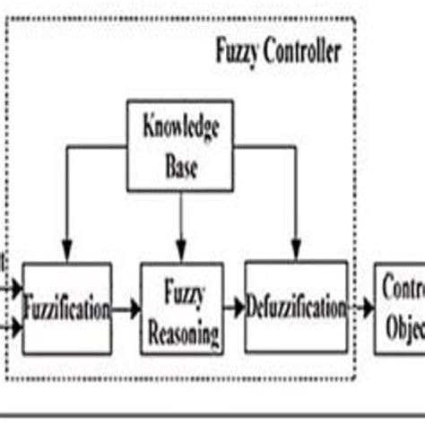 Adaptive Resonance Theory Neural Network 3 Download Scientific Diagram