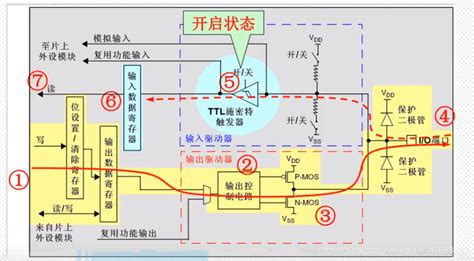 Stm32f103笔记（二）——gpio原理 Csdn博客