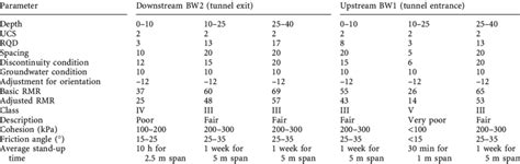 rock mass rating values based on borehole fracturing data along the