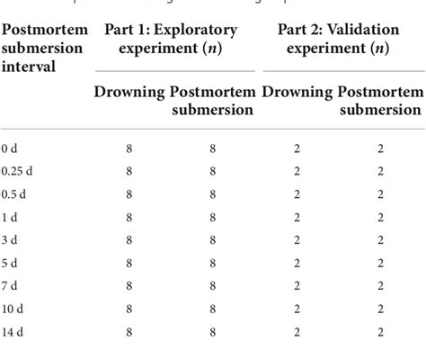 table 1 from postmortem submersion interval estimation of cadavers