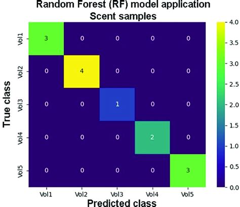 Confusion Matrix For The Best Performing Rf Model The Traintest Split