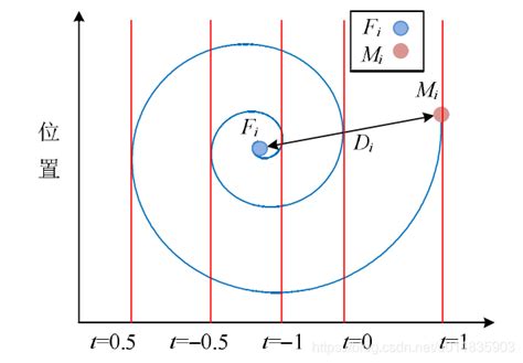 智能优化算法：飞蛾扑火优化算法 附代码飞蛾扑火螺旋上升是增强局部还是全局 Csdn博客