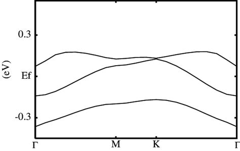 Electronic Structure Of The Sn Ge 111 3 × 3 Surface Surface Band