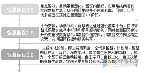 2022年中国智慧园区主要产业政策、上下游产业链分析及发展趋势 原文标题：2022年中国智慧园区发展现状分析，产业政策引领，标准化管理运营「图