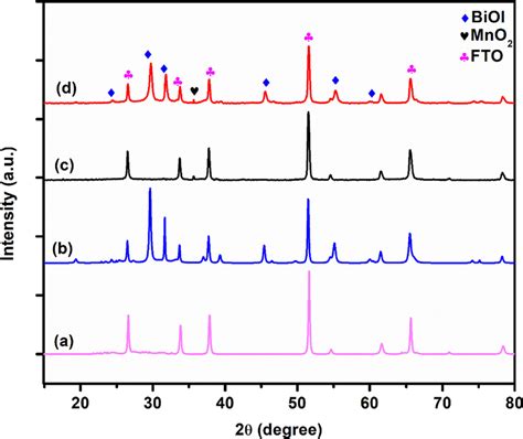 Xrd Patterns Of Fto A Fto Bioi B Fto Mno2 C And Fto Bioimno2
