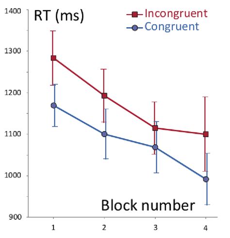 Congruency Effects Over The Course Of Learning Mean Response Times Download Scientific Diagram