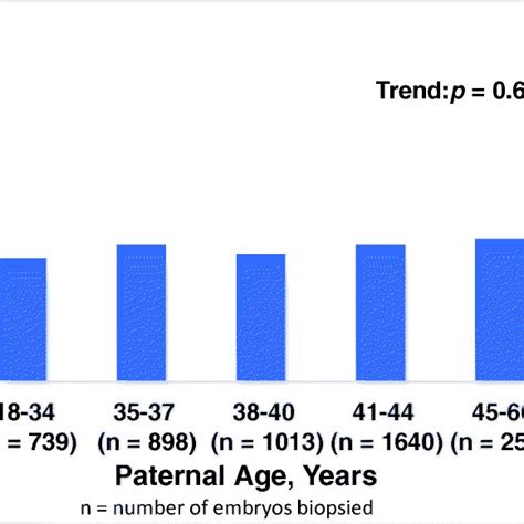 Overall Percent Embryo Aneuploidy Stratified By Paternal Age Download